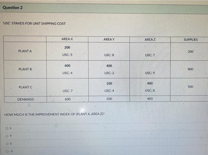 Solved 'USC' STANDS FOR UNIT SHIPPING COST WHICH OF THE | Chegg.com