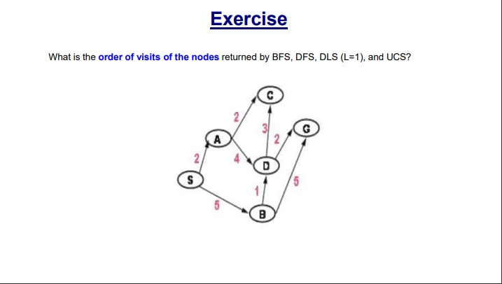 Solved What is the order of visits of the nodes returned by | Chegg.com