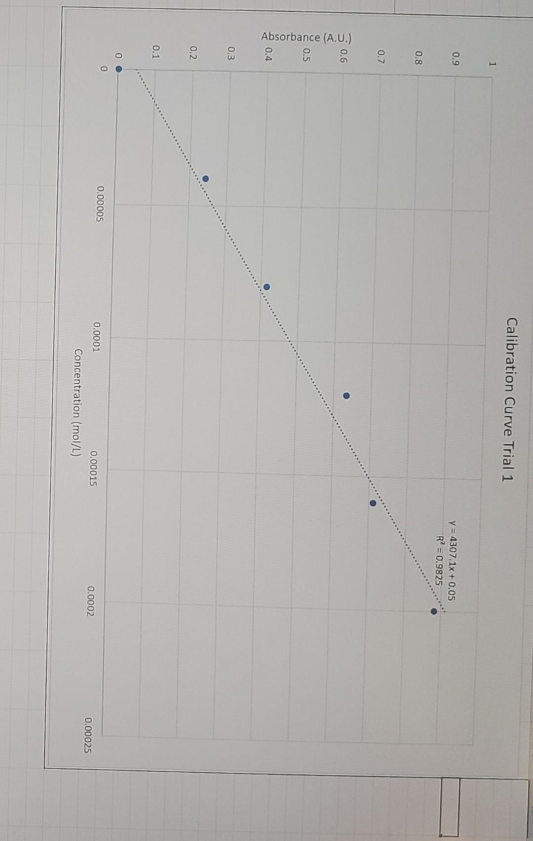Solved Your calibration curve needs to be as precise as | Chegg.com