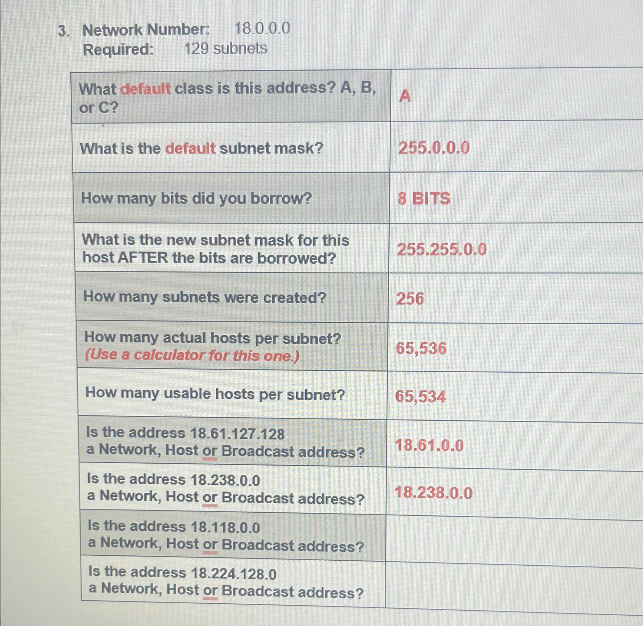 Network Number: 18.0 .0 .0Required: 129 | Chegg.com