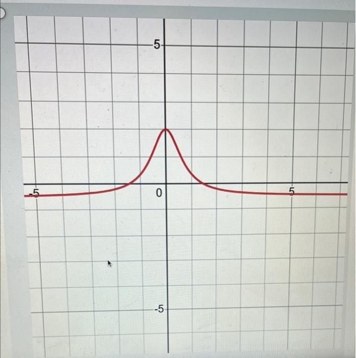 Solved Select which of the following is a possible graph for | Chegg.com