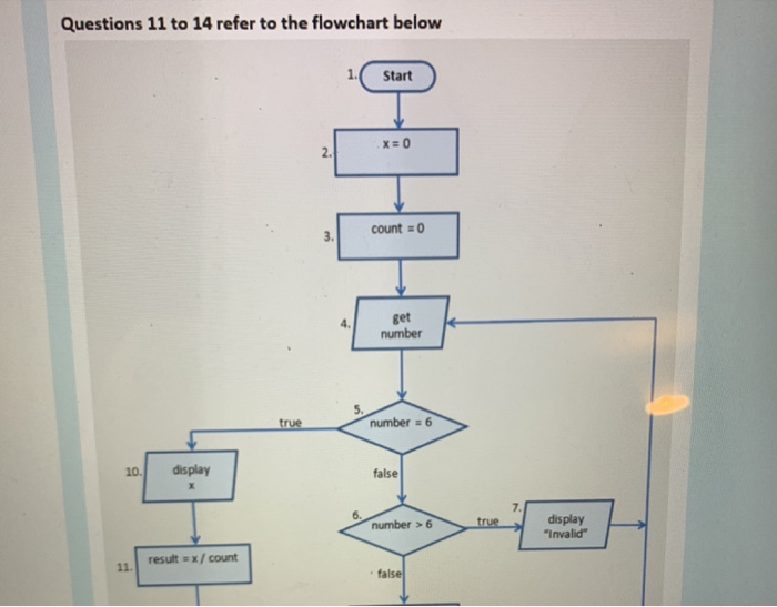 Solved Questions 11 to 14 refer to the flowchart below 1. | Chegg.com