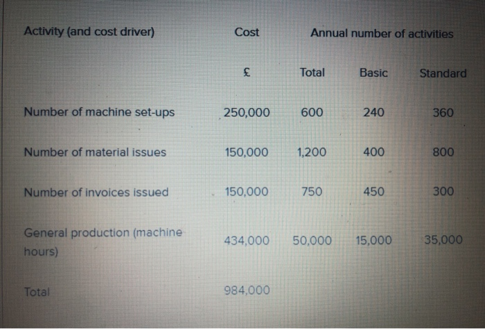 Solved - what is total direct costs of each unit if Basics | Chegg.com