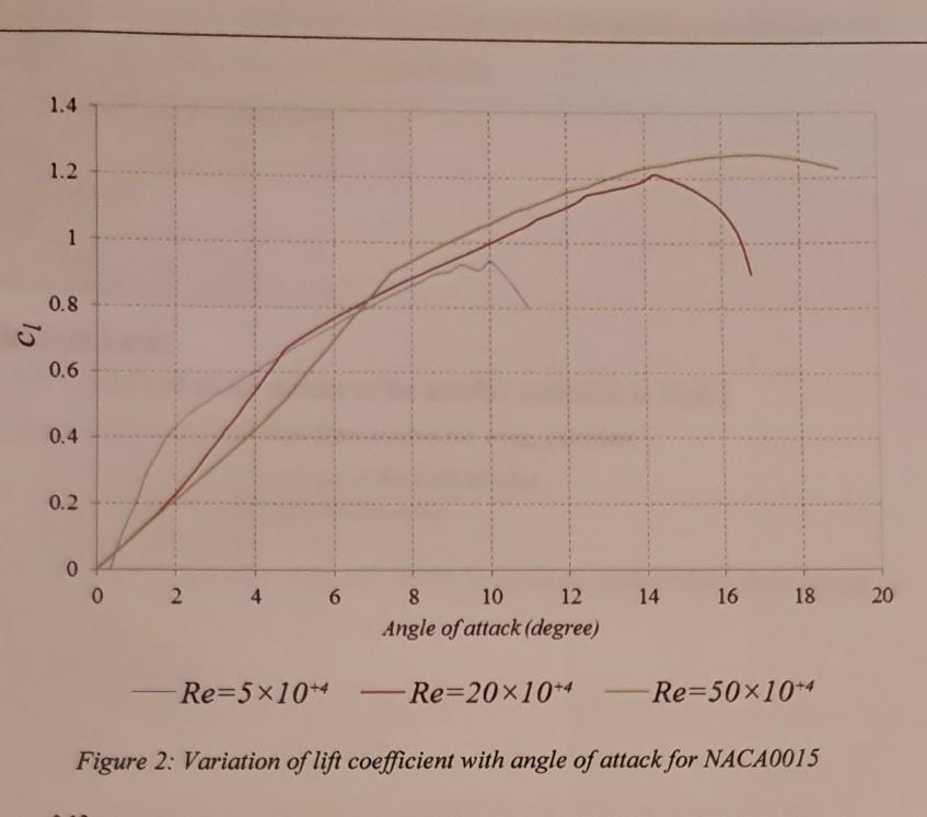 Solved A model of car wing with NACA 0015 aerofoil section | Chegg.com