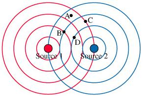 Solved What are the path-length differences at Points A, C, | Chegg.com