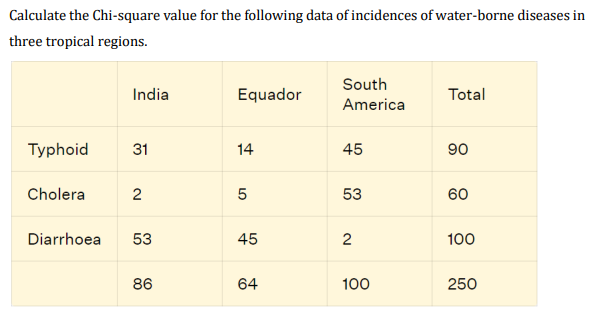 Solved Calculate the Chi-square value for the following data | Chegg.com