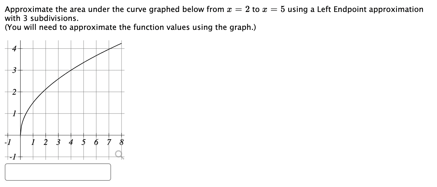 Solved Approximate the area under the curve graphed below | Chegg.com