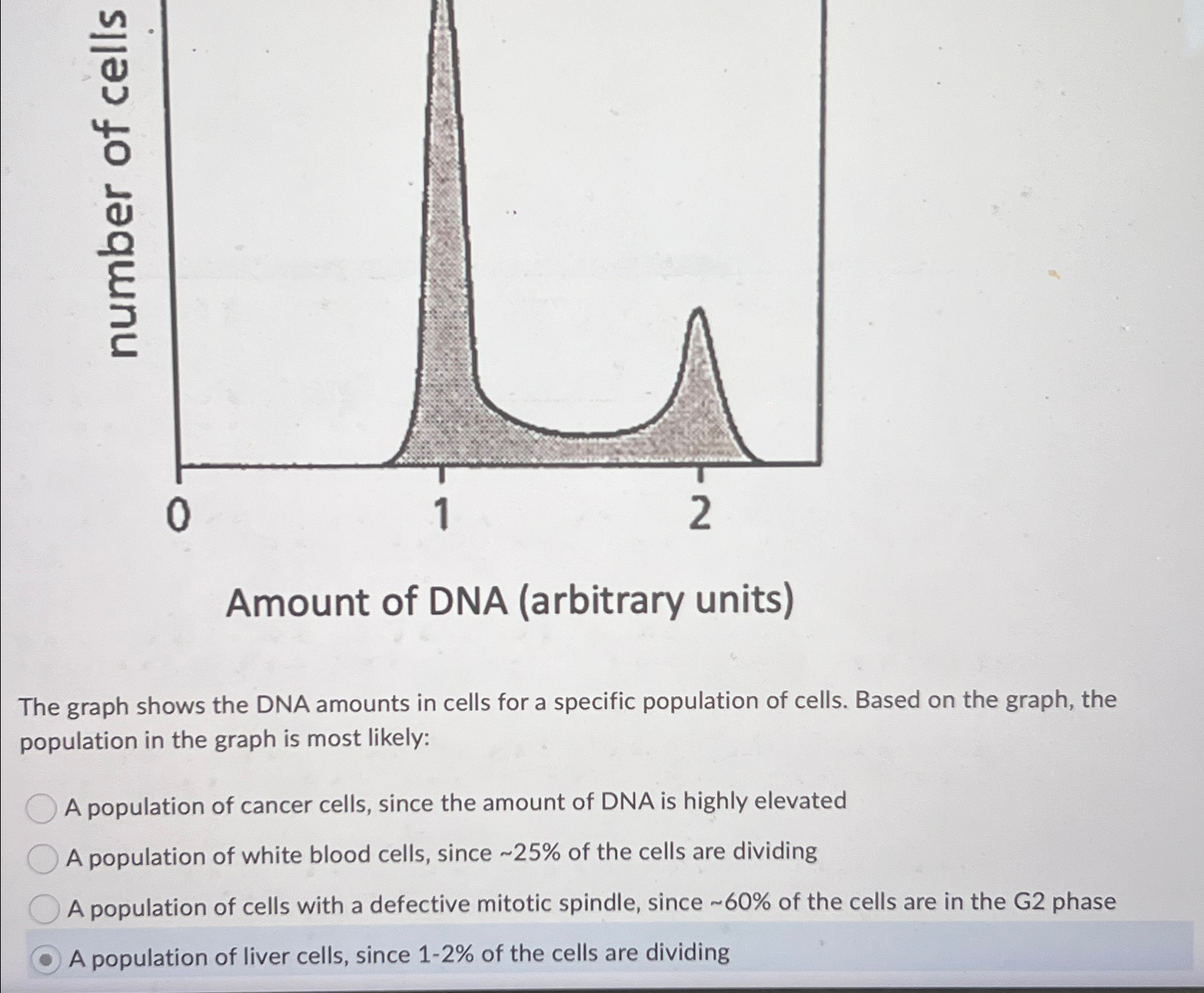Solved Amount of DNA (arbitrary units)The graph shows the | Chegg.com