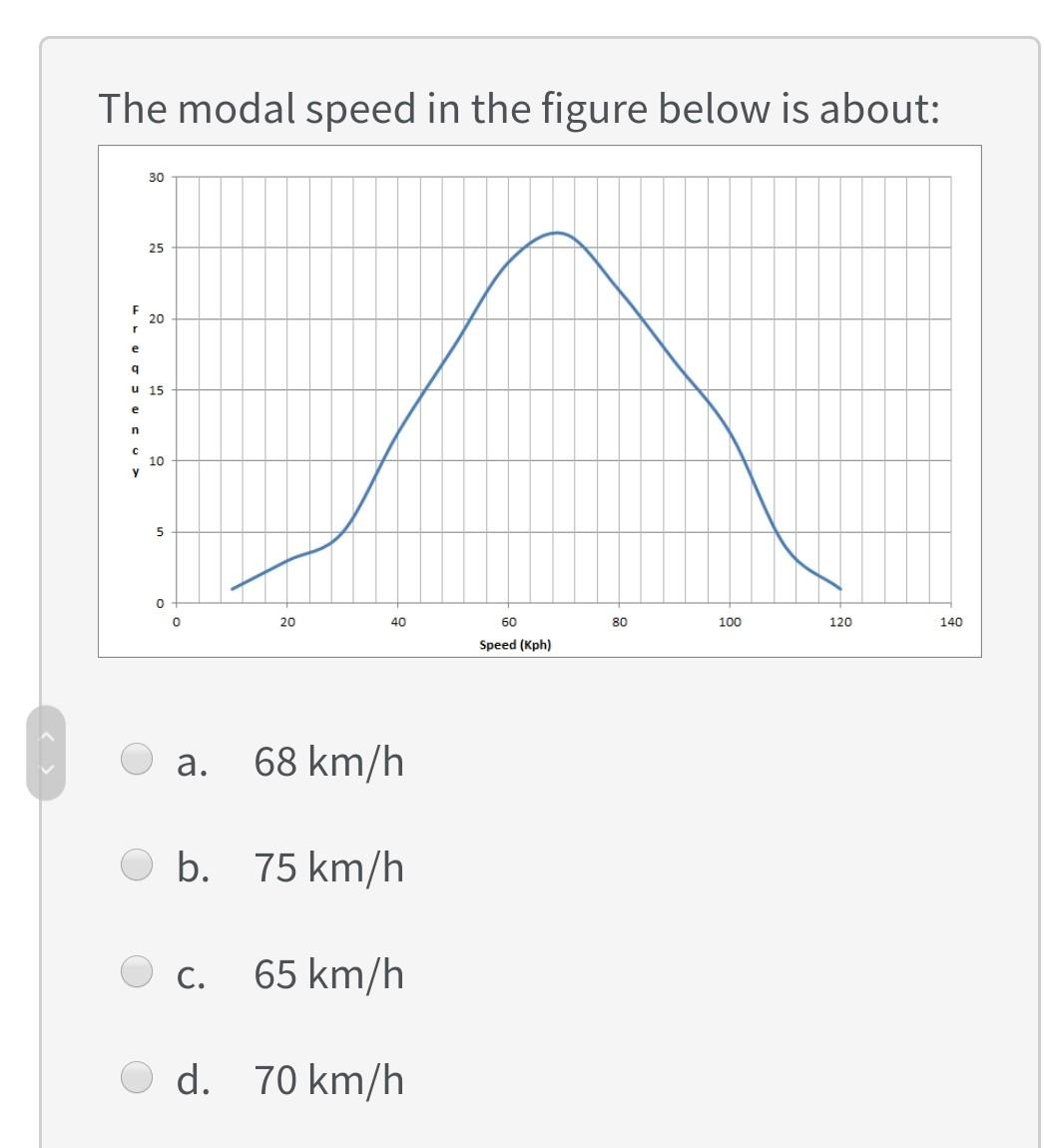 Solved The modal speed in the figure below is about: 30 25 F | Chegg.com
