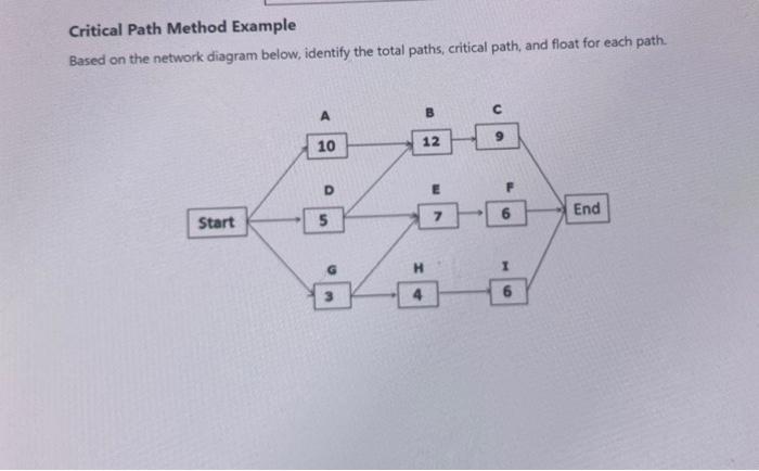 Solved Critical Path Method Example Based On The Network 