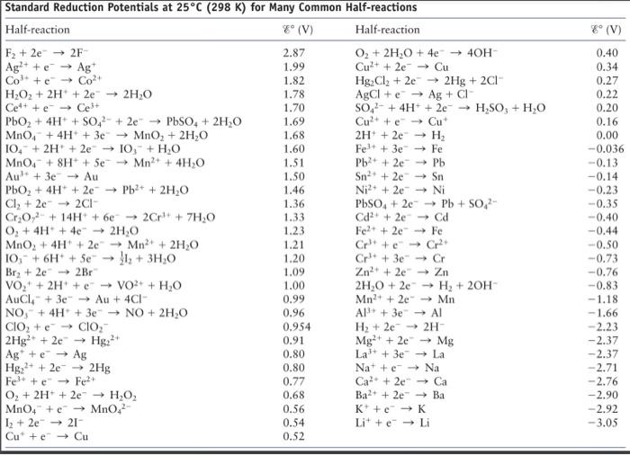 Solved \begin{tabular}{|c|c|c|c|} \hline Half-reaction & | Chegg.com