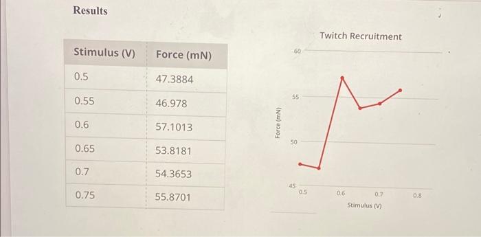 Solved ResultsResting Force (mN) Twitch Force (mN) Net Force | Chegg.com