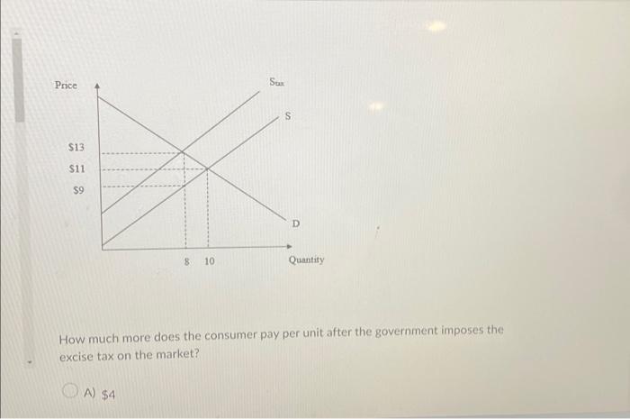 Solved How much more does the consumer pay per unit after | Chegg.com