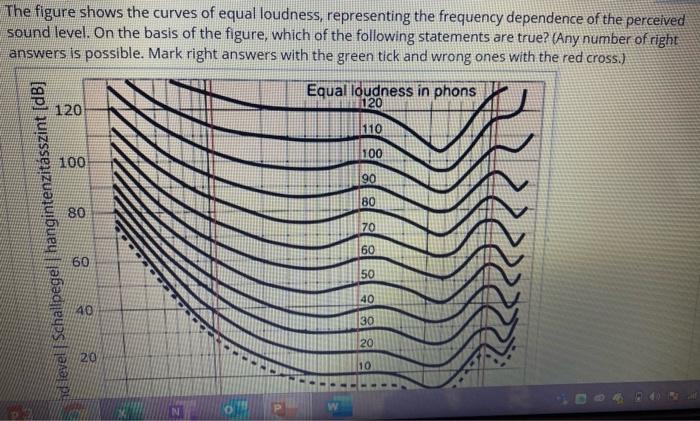 Solved The figure shows the curves of equal loudness, | Chegg.com