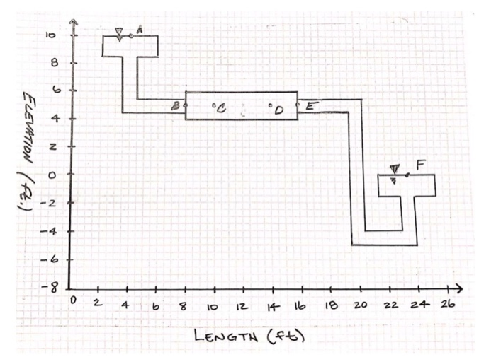 Solved For the one-dimensional flow problem shown below | Chegg.com
