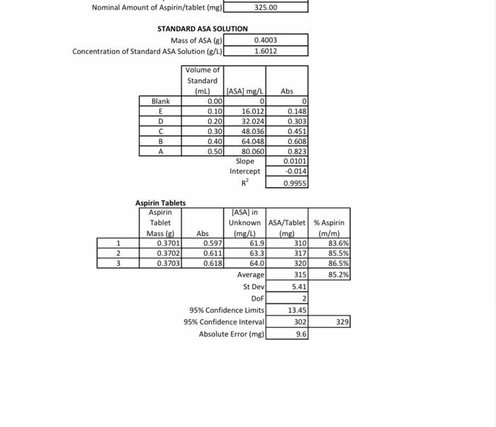 Solved i am looking for the calculations to find the Asa | Chegg.com