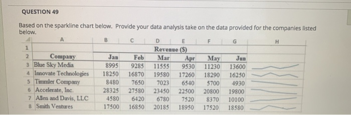 Solved QUESTION 49 Based on the sparkline chart below. | Chegg.com