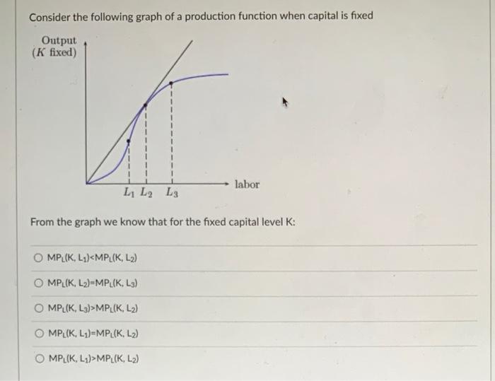 Solved Consider the following graph of a production function | Chegg.com