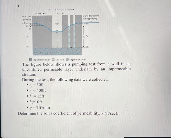Solved The figure below shows a pumping test from a well in | Chegg.com