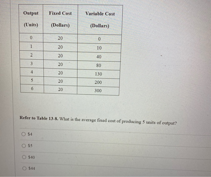 Solved Output Fixed Cost Variable Cost (Units) (Dollars) | Chegg.com