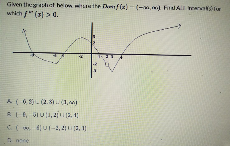 Solved Given the graph of below, where the Domf (x) = | Chegg.com