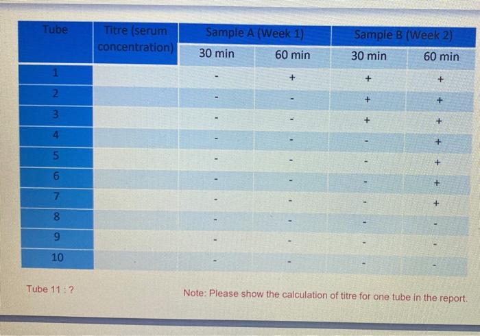 Can someone show me how to:1) Calculate the titer for | Chegg.com