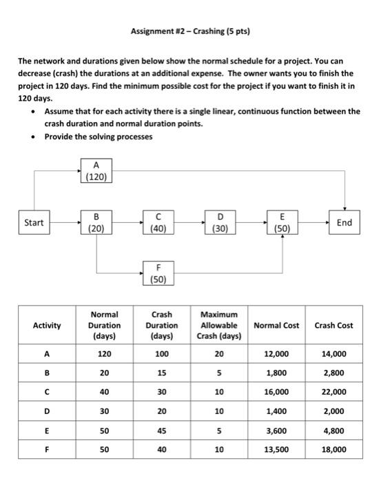 Solved The network and durations given below show the normal | Chegg.com