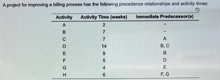 Solved A project for improving a billing process has the | Chegg.com