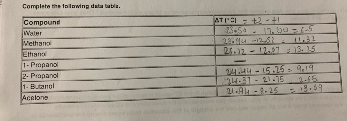 Complete the following data table. Compound Water | Chegg.com