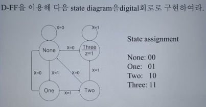 Solved D-FF을 이용해 다음 ﻿state diagram을digital회로로 구현하여라.State | Chegg.com