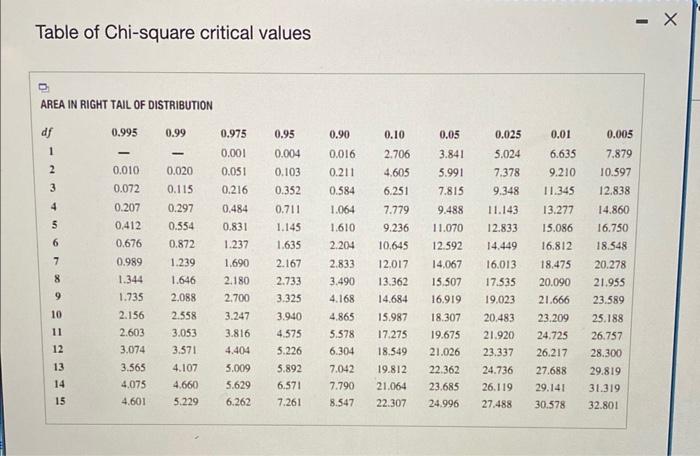 Solved Using the accompanying data below, perform a | Chegg.com