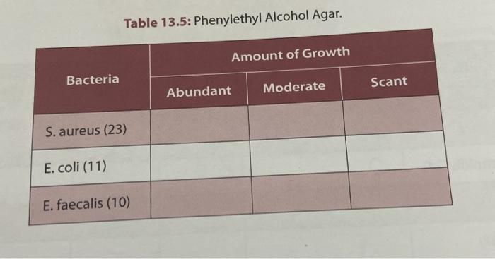 Solved Table 13.5: Phenylethyl Alcohol Agar. Amount of | Chegg.com