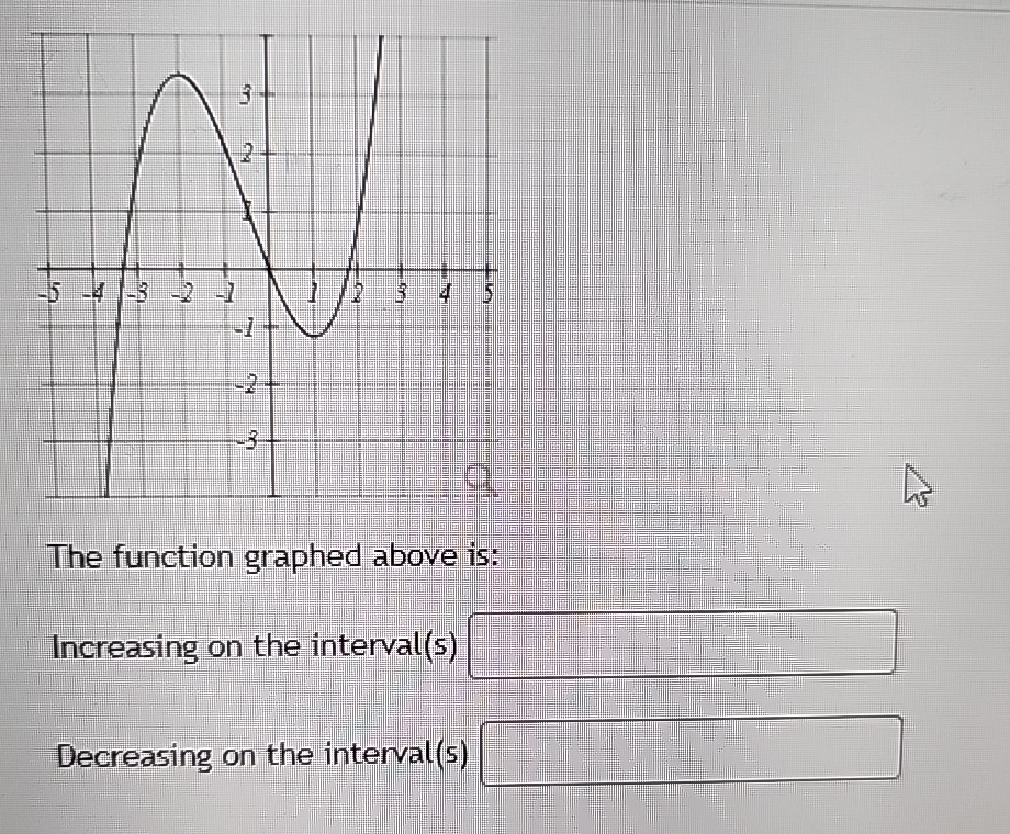 Solved The function graphed above is:Increasing on the | Chegg.com