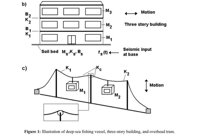 Solved For all three of the systems in Figure 1, (a) Draw a | Chegg.com