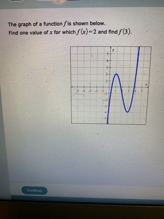 Solved The graph of a function f is shown below. Find one | Chegg.com