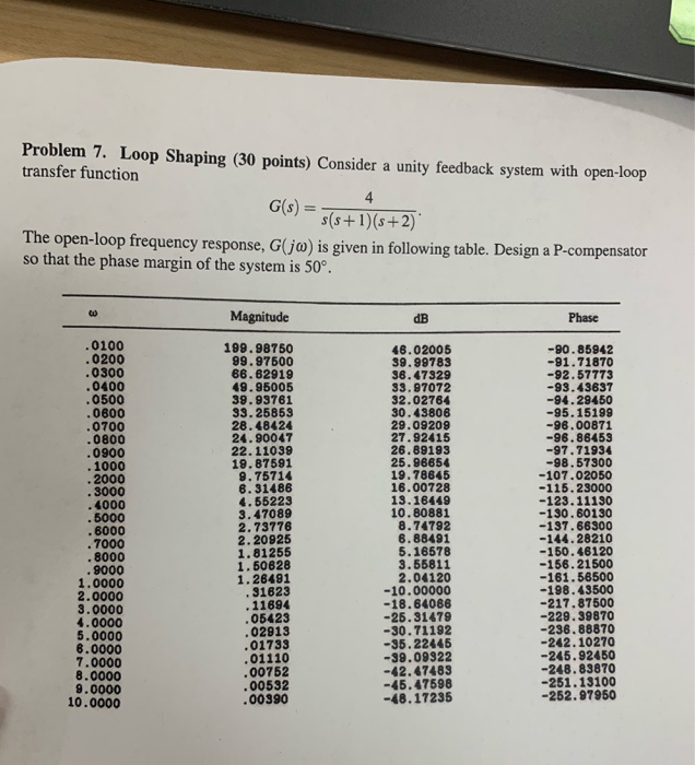 Solved Problem 7. Loop Shaping (30 points) Consider a unity | Chegg.com