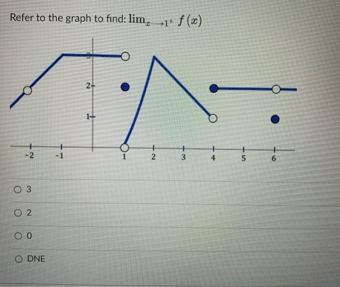 Solved Refer to the graph to find: limx→1−f(x) 3 2 0 | Chegg.com