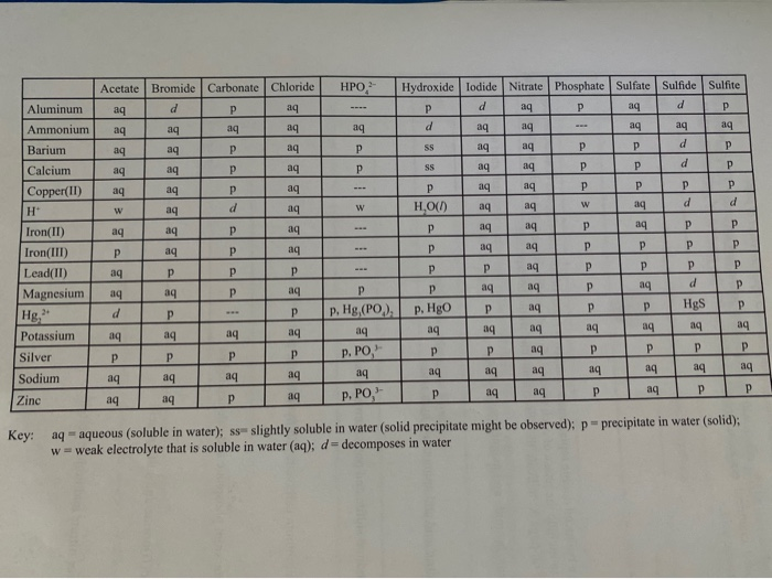 Solved 2. Write a balanced double replacement reaction for | Chegg.com