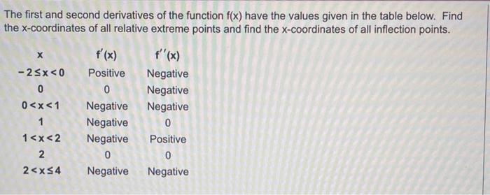 Solved The first and second derivatives of the function f(x) | Chegg.com