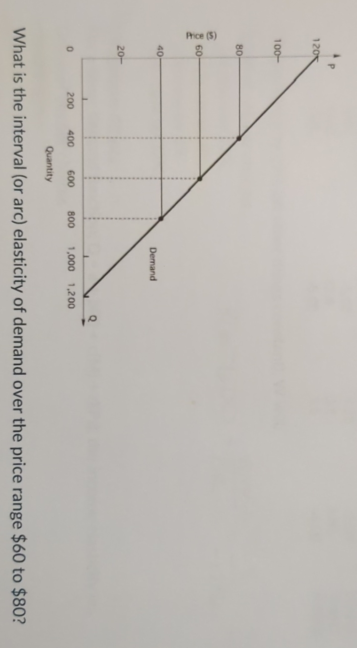 What is the interval (or arc) ﻿elasticity of demand | Chegg.com