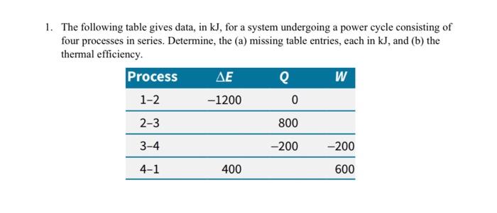 Solved 1. The following table gives data, in kJ, for a | Chegg.com