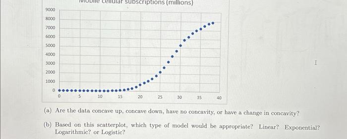 Solved (a) Are the data concave up, concave down, have no | Chegg.com