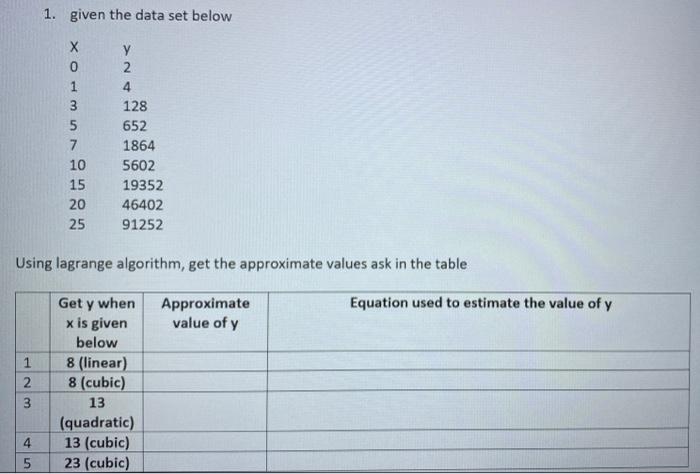 Solved Using lagrange algorithm, get the approximate values | Chegg.com