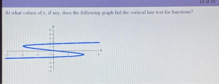 Solved At what values of x, if any, does the following graph | Chegg.com