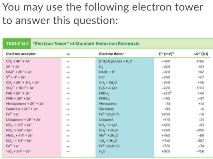 Solved You may use the following electron tower to answer | Chegg.com