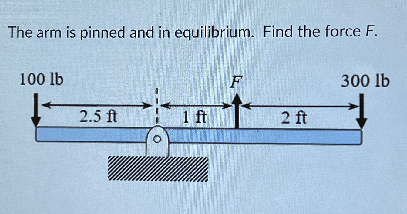 Solved The arm is pinned and in equilibrium. Find the force | Chegg.com