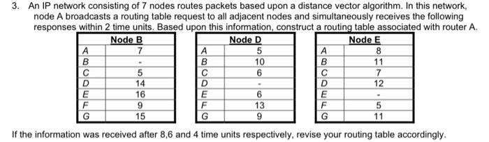 Solved 3. An IP network consisting of 7 nodes routes packets | Chegg.com