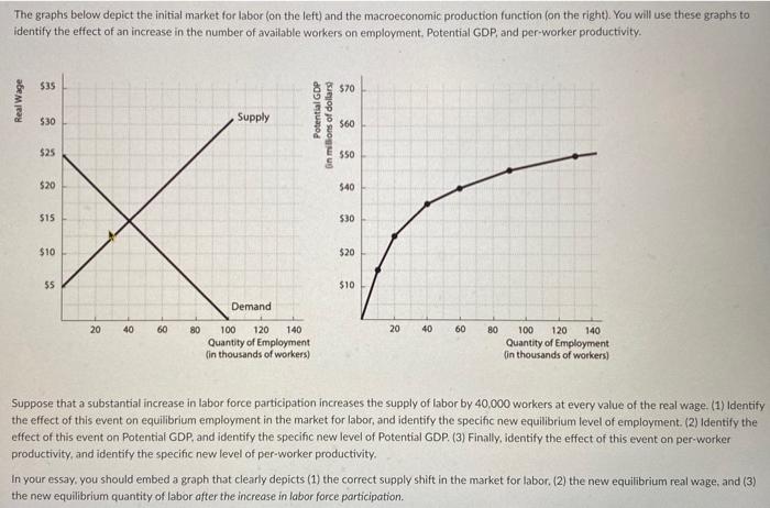 Solved The graphs below depict the initial market for labor | Chegg.com