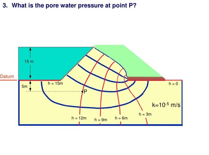 Solved 3. What is the pore water pressure at point P ? | Chegg.com