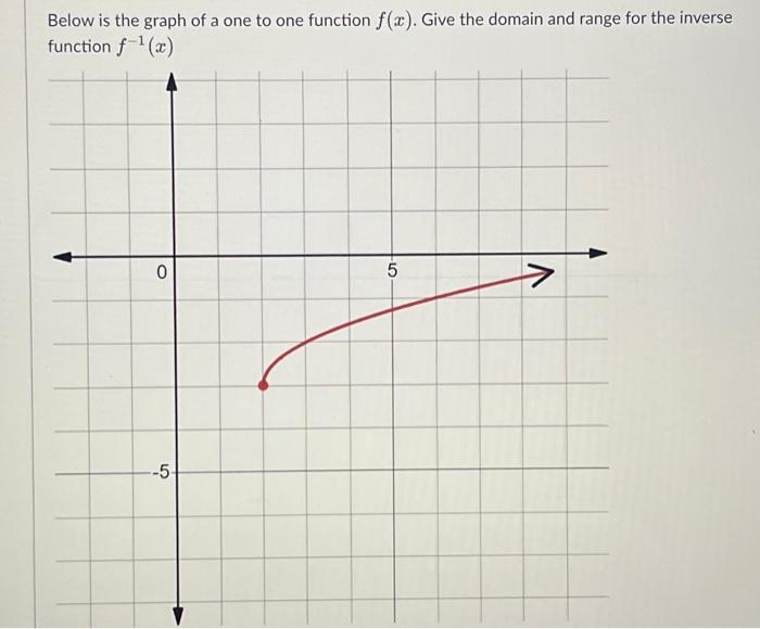 Solved Below is the graph of a one to one function f(x). | Chegg.com
